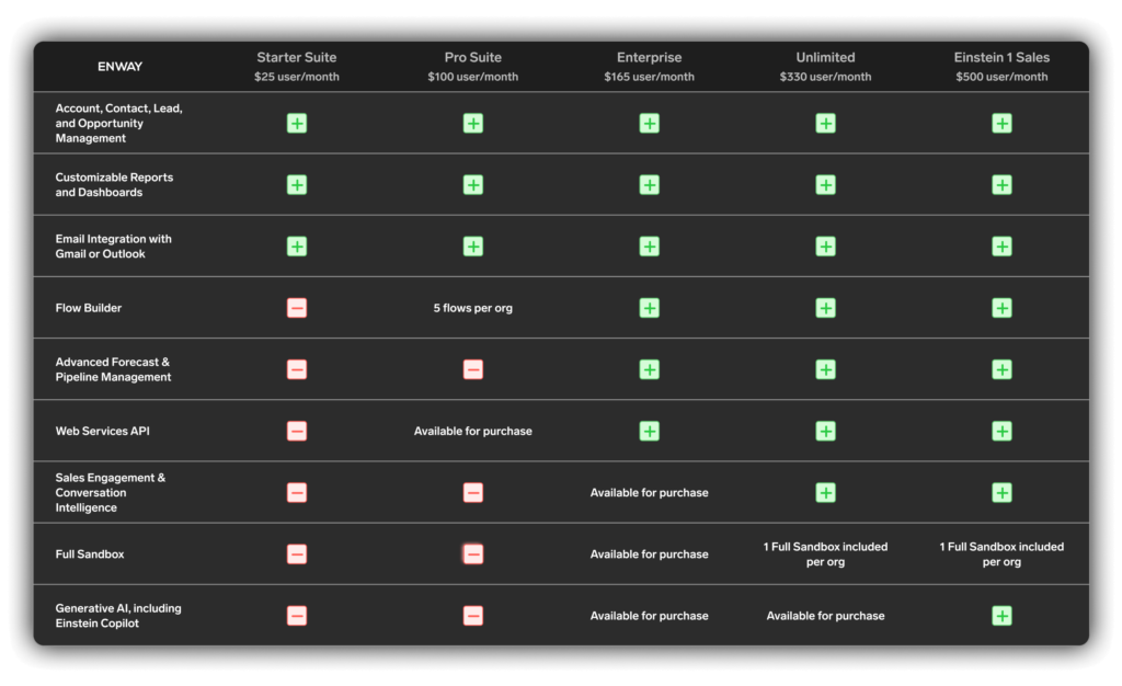 Salesforce Editions Comparison: Plans & Pricing Explained Salesforce Editions Comparison: Plans & Pricing Explained